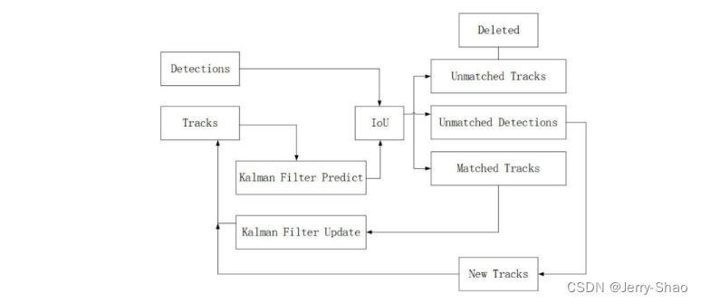 Deepsort算法研究_deepsort流程图-CSDN博客