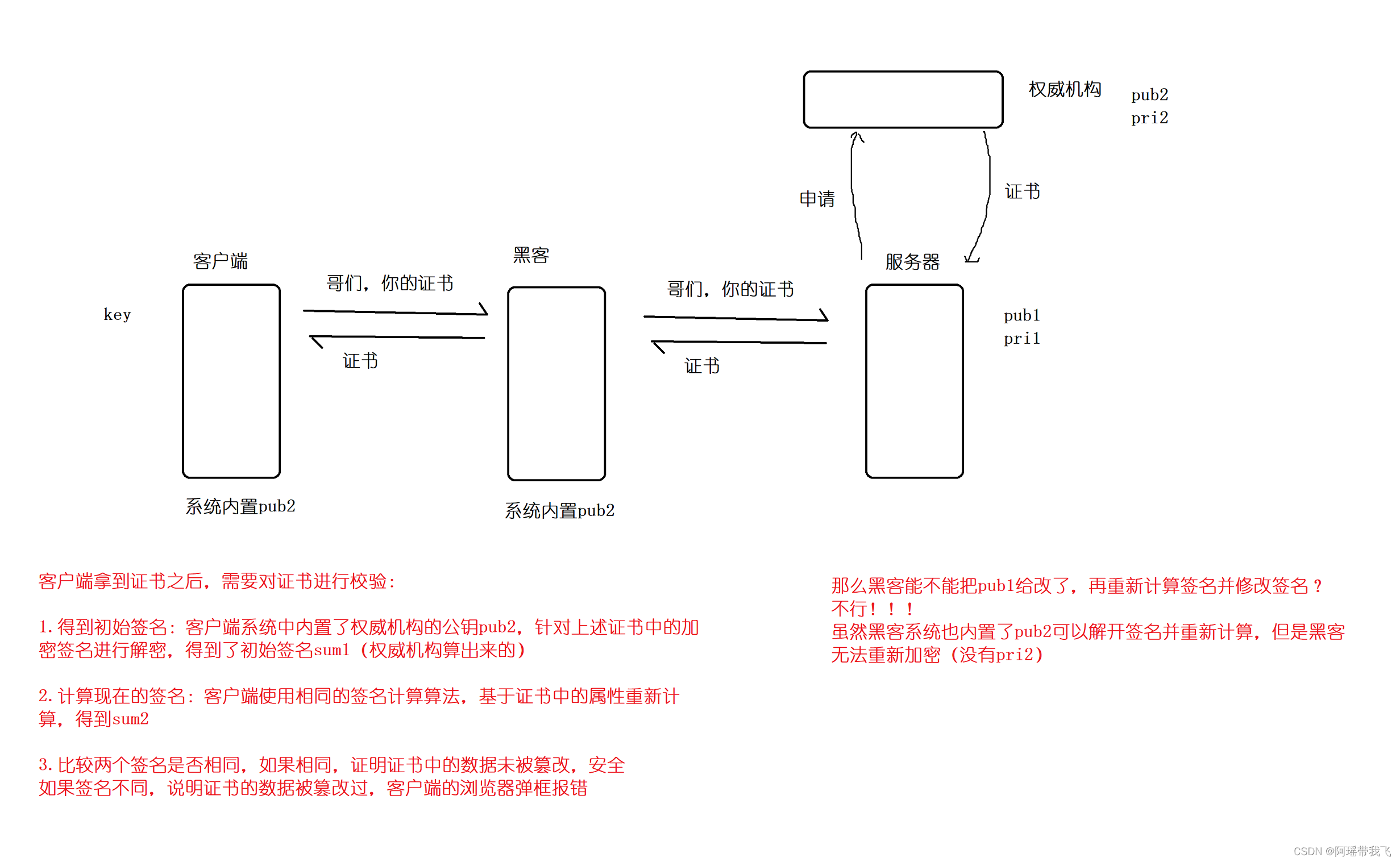 HTTPS_pub pri-CSDN博客