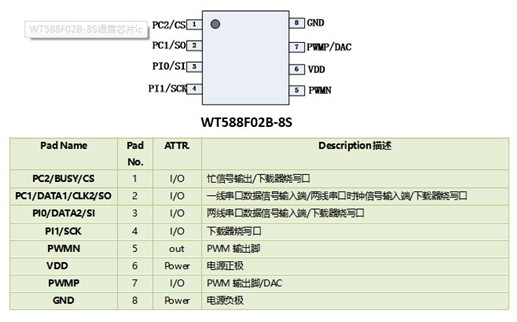 环境监测系统置入WT588F02B-8s语音芯片：实现智能语音播报，共创绿色生态环境-CSDN博客