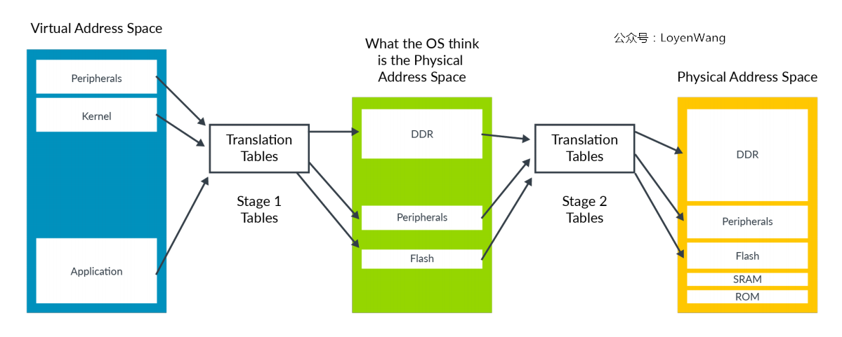 Linux虚拟化KVM-Qemu分析（二）之ARMv8虚拟化_kvm arm-CSDN博客