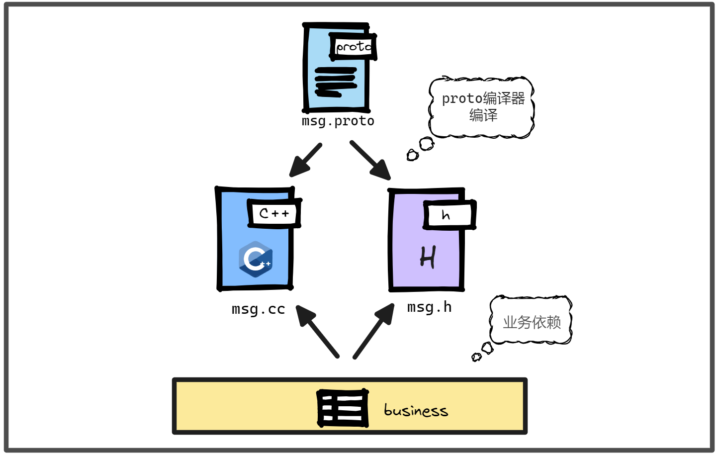 【Protobuf速成指南】.proto文件的编写与编译-CSDN博客