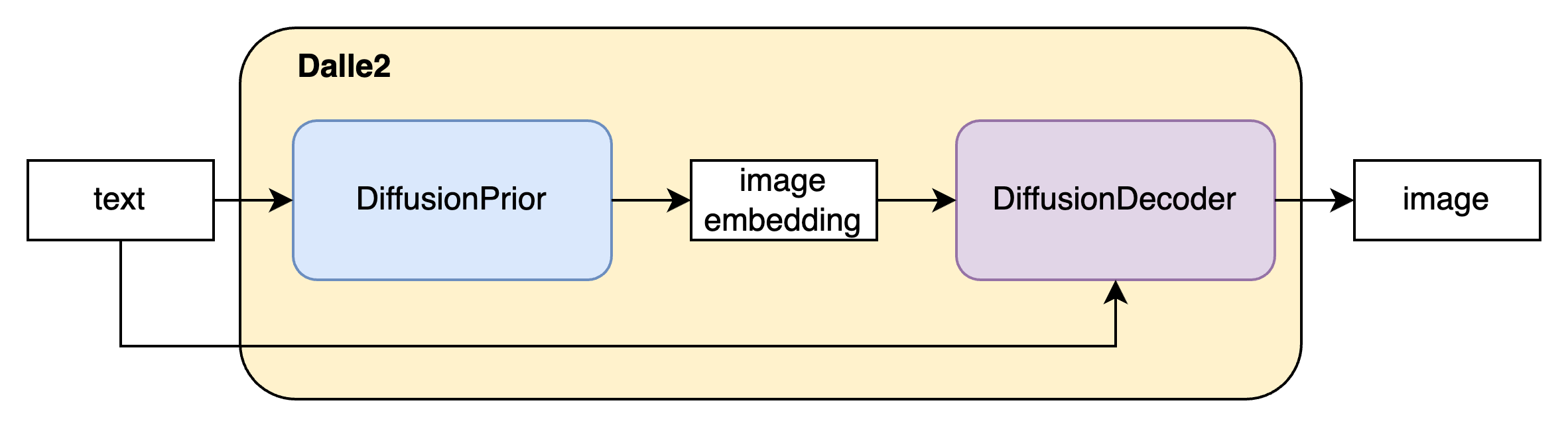 diffusion model（六）Dalle2技术小结-CSDN博客