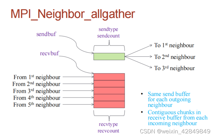 MPI: 虚拟拓扑和近邻通信_虚拟拓扑法-CSDN博客
