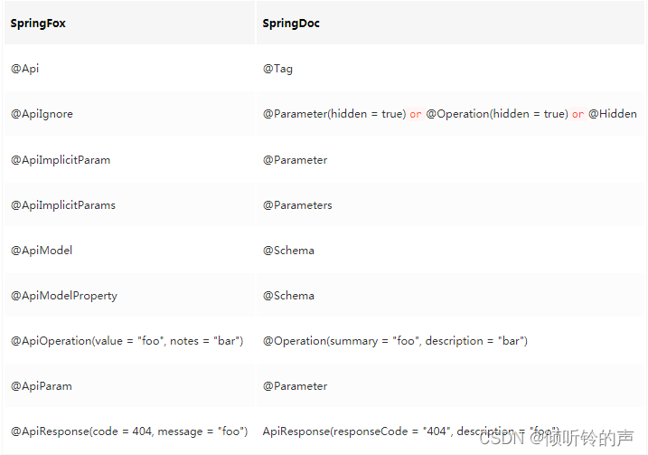 神器 SpringDoc 横空出世！最适合 SpringBoot 的API文档工具来了！_springdoc securityrequirement-CSDN博客