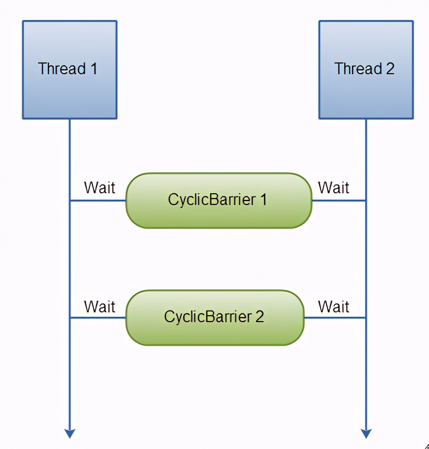 Java并发编程JUC：CyclicBarrier线程同步_java juc cyclibar-CSDN博客