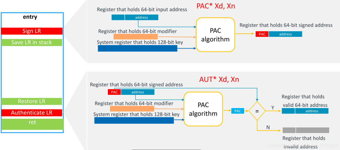 [armv9]-PAC:Pointer authentication和BTI:Branch target instructions介绍_arm pac-CSDN博客