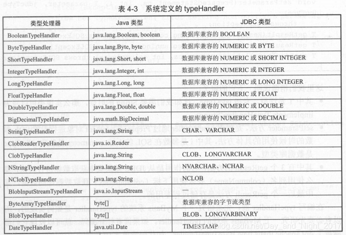 JavaEE-SSM:007 Mybatis的配置文件解析（4）-CSDN博客