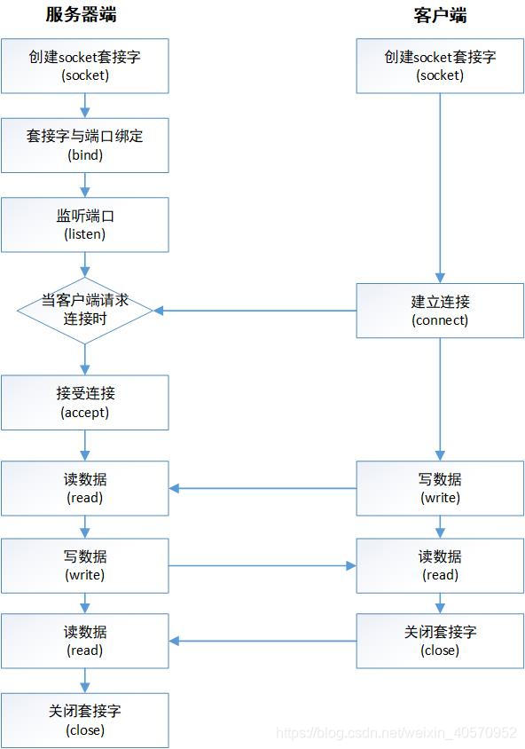Linux网络编程应用之tcp协议简单实现1基于linux的精简版tcpstcp协议实现 实验要求本实验要求基于linux系统实现一