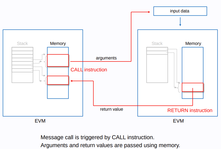 EVM 源码解析_evm会影响什么-CSDN博客