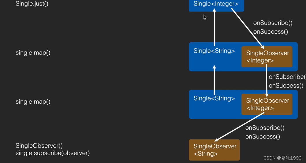 Android RxJava3 原理浅析_rxjava3calladapterfactory-CSDN博客