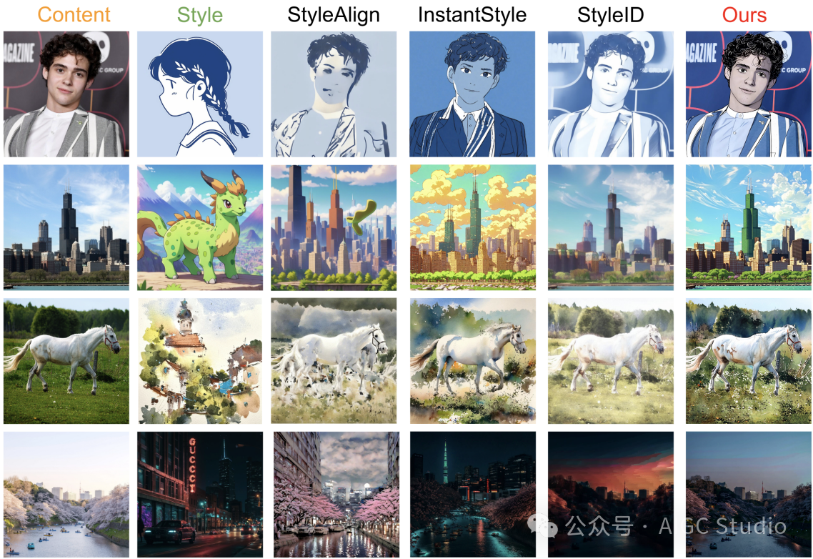 InstantStyle-Plus:风格转移与内容保留在文本到图像的生成-CSDN博客