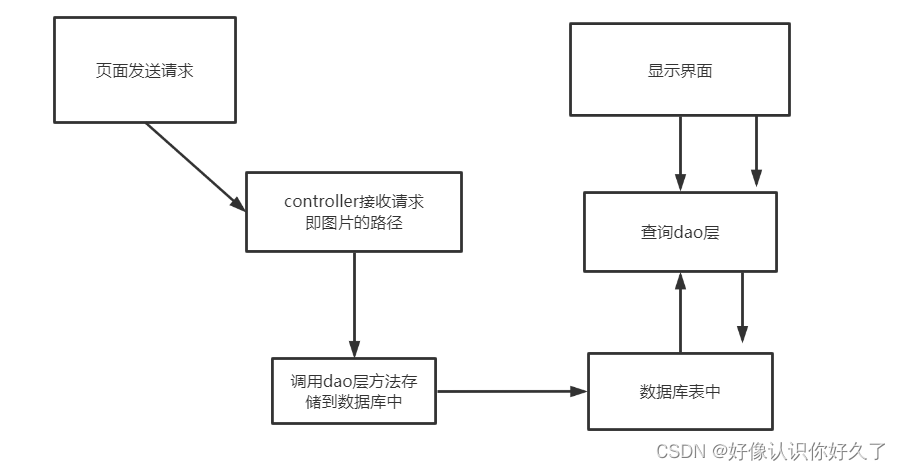 Springmvc框架三 上传文件框架开发实验3文件上传 Csdn博客