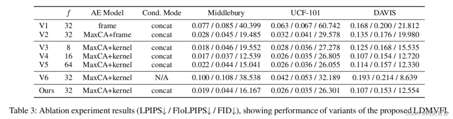 [VFI&DIFF]LDMVFI: Video Frame Interpolation with Latent Diffusion Models-CSDN博客