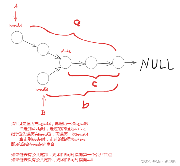代码随想录算法训练营第四天【链表part02】 | 24. 两两交换链表中的节点、19. 删除链表的倒数第N个节点 、面试题 02.07. 链表相交、142. 环形链表II-CSDN博客