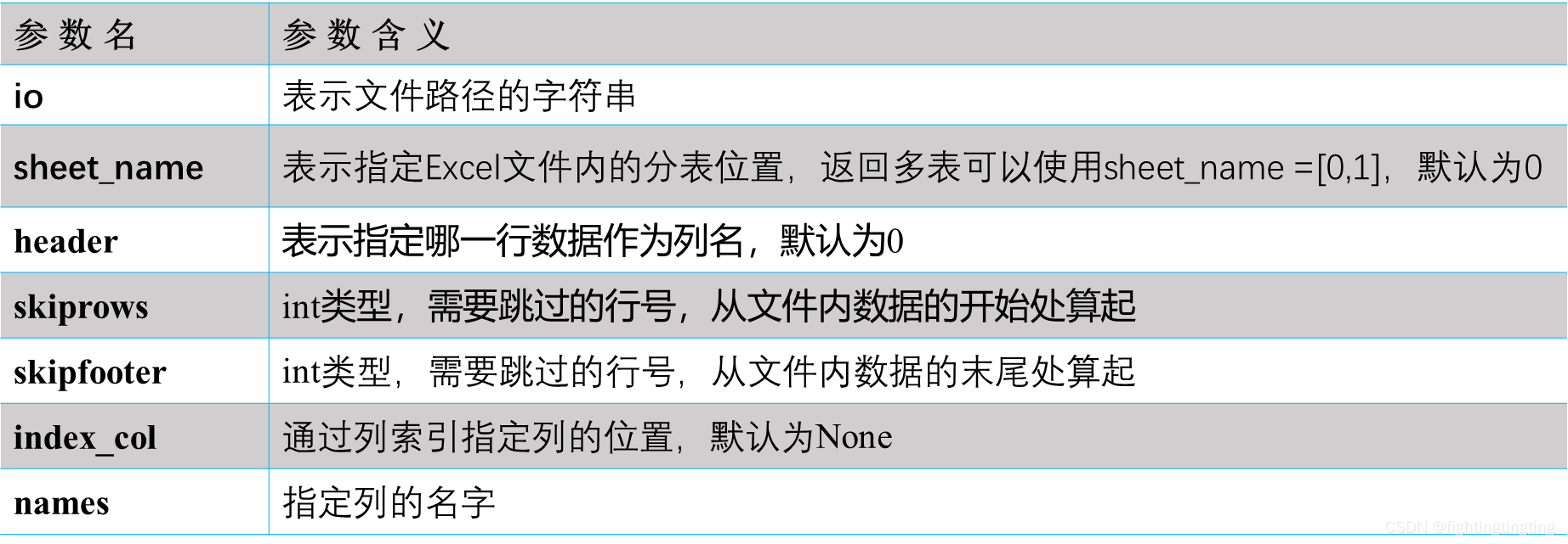 Python Pandas数据结构什么是pandas的核心数据结构请简要解释series和dataframe的区别并提供每个数据 Csdn博客