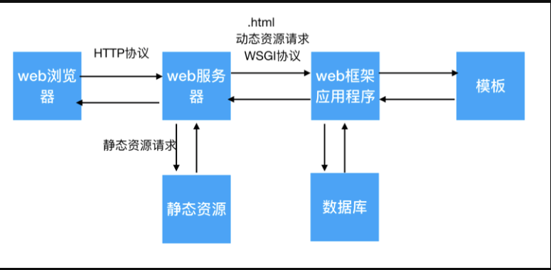 Python的web应用框架有哪些python Web开发框架对比python的web最新开发框架 Csdn博客