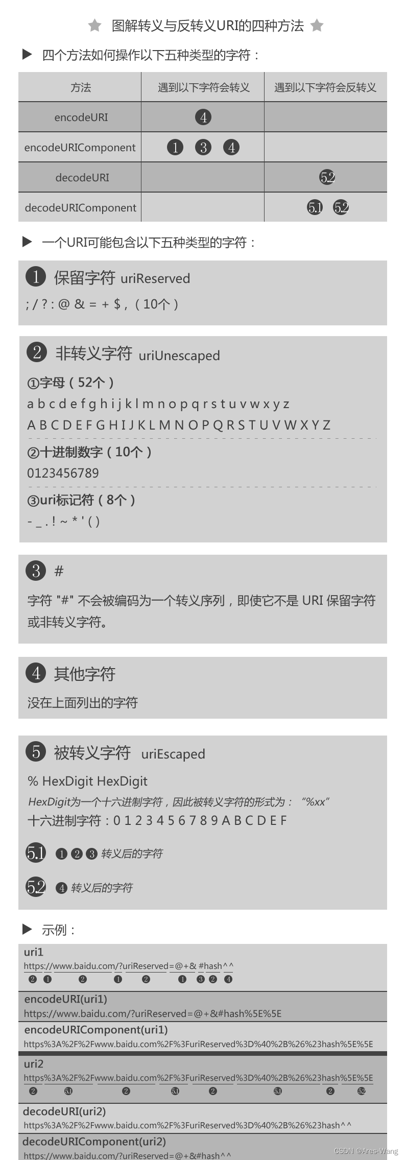 encodeURI、encodeURIComponent decodeURI decodeURIComponent-CSDN博客