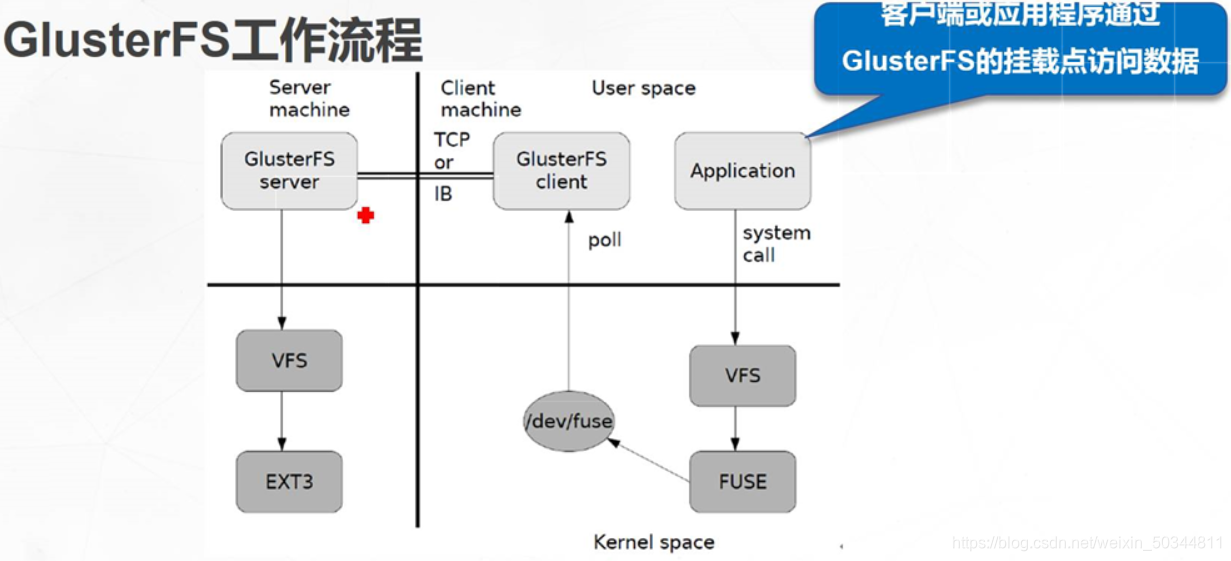 GlusterFS分布式文件系统_gluster volume create-CSDN博客