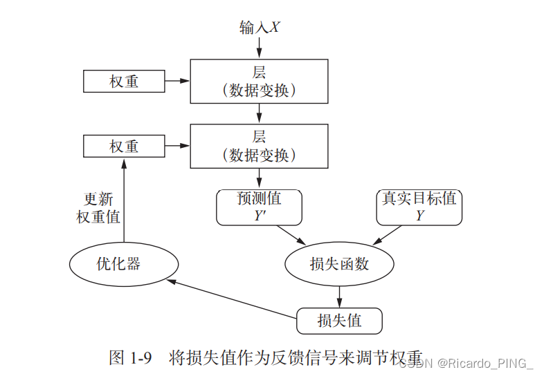 Python深度学习 第一章、什么是深度学习python 深度学习 Csdn博客