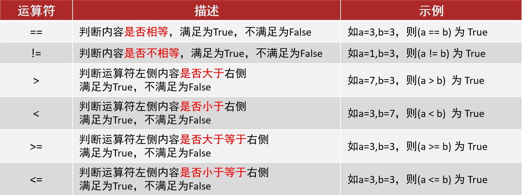 Python Python判断语句：布尔类型和比较运算符、if语句的基本格式、if Else语句、if El If Else语句、判断语句的嵌套、实战案例python If False