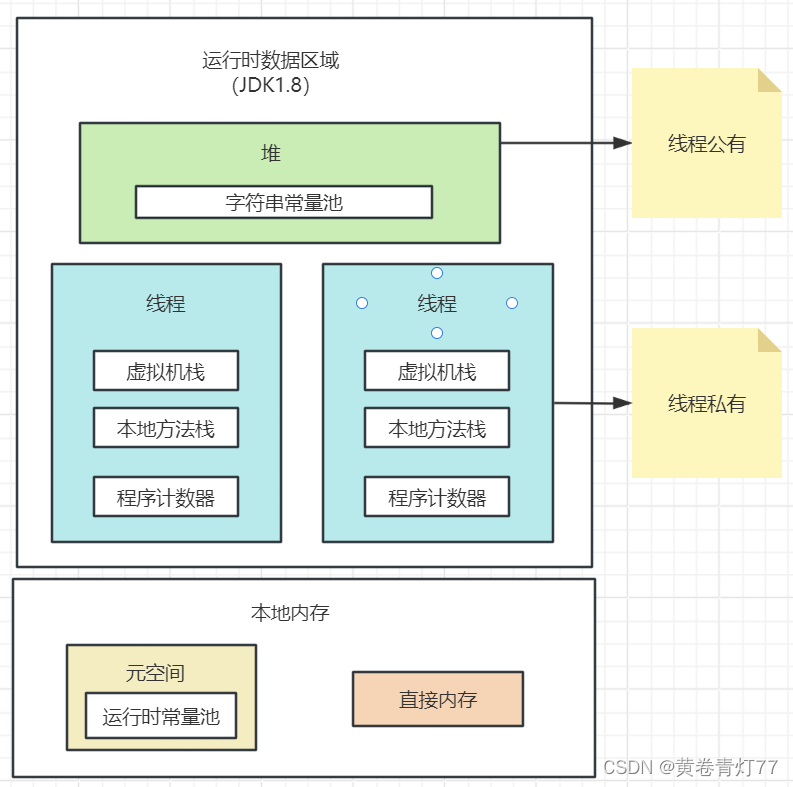Java Jvm内存区域和对象创建,内存布局,访问java会给虚方法表单独开辟一个空间吗 Csdn博客
