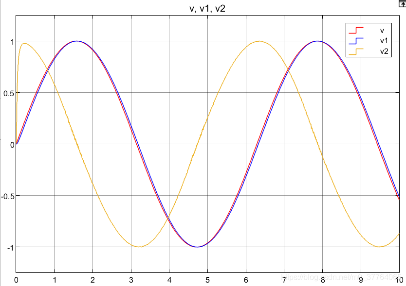 【ADRC/Matlab实现】跟踪微分器TD_对跟踪微分器进行matlab仿真-CSDN博客