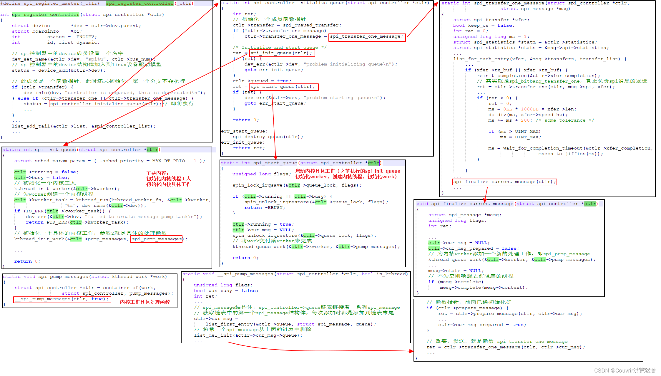 LinuxSPI控制器驱动函数详解：同步/异步传输剖析-CSDN博客
