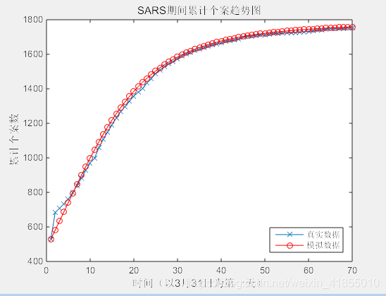 用matlab编写SIR模型对SARS期间疫情数据进行模拟_sir模型matlab代码-CSDN博客