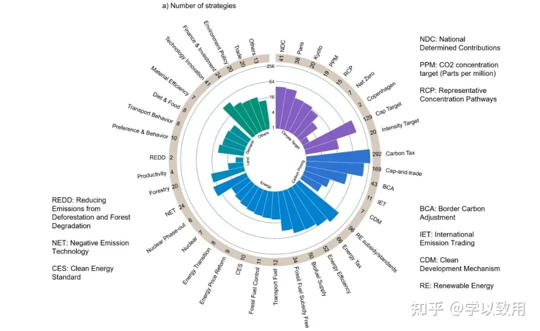 碳中和经济学与可计算一般均衡（CGE）模型的低碳政策类型，碳中和经济预测_cge模型针对不同基准的cmd机制对碳泄漏的影响-CSDN博客