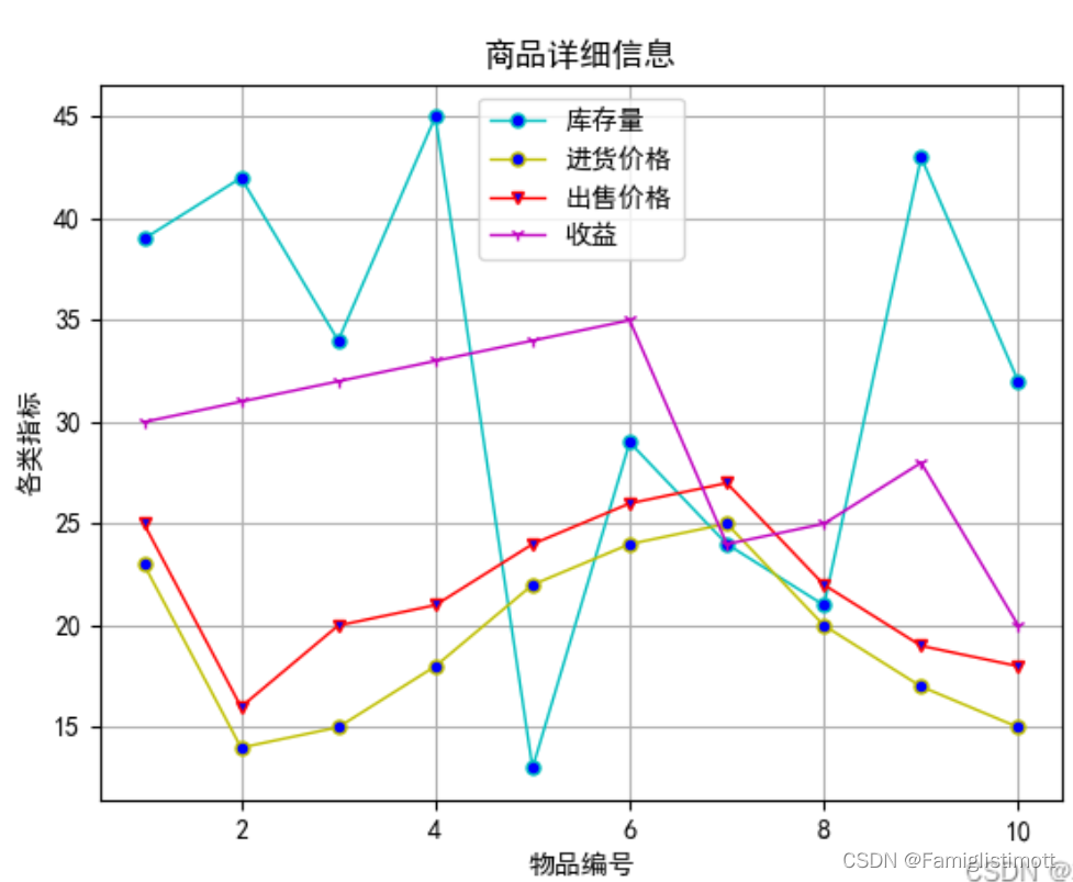 利用python程序读取excel创建折线图matplotlib怎么读取excel中的两列画折线图 Csdn博客