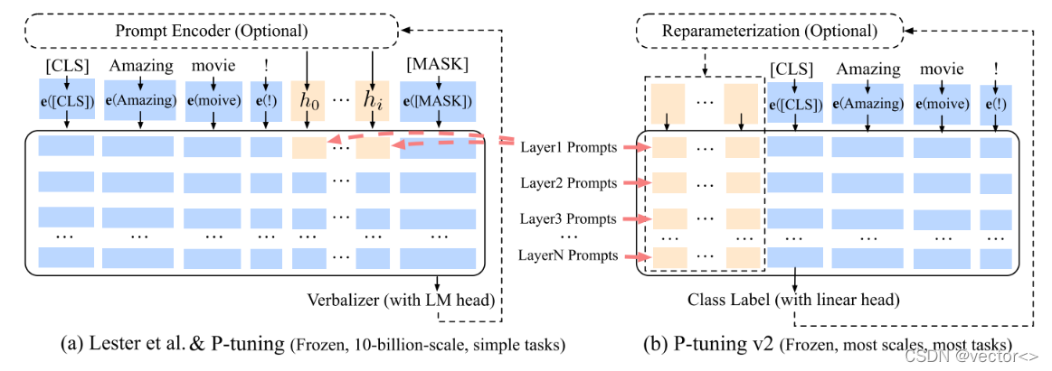 【调研】Soft Prompt Tuning 模型发展调研：P-tuning,Prefix-tuning,Prompt-tuning,P-tuning v2,PPT-CSDN博客