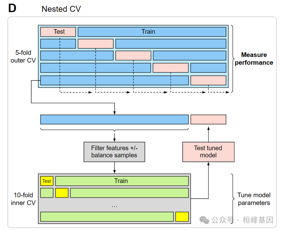 MachineLearning 29. 机器学习之嵌套交叉验证 (Nested CV)-CSDN博客
