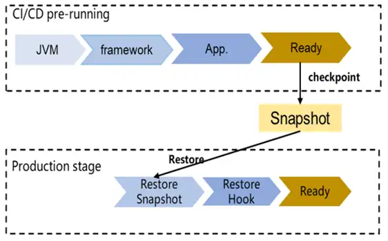 华为云全域Serverless技术创新：全球首创通用Serverless平台被ACM SIGCOMM录用_yuanrong: a production general-purpose ...