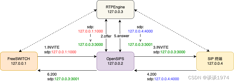 RTPEngine 通过 HTTP 获取指标的方式-CSDN博客