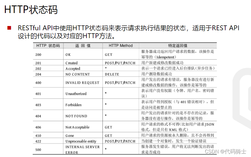 【Java-SpringBoot+Vue+MySql】Day3.2-RESTful风格-CSDN博客