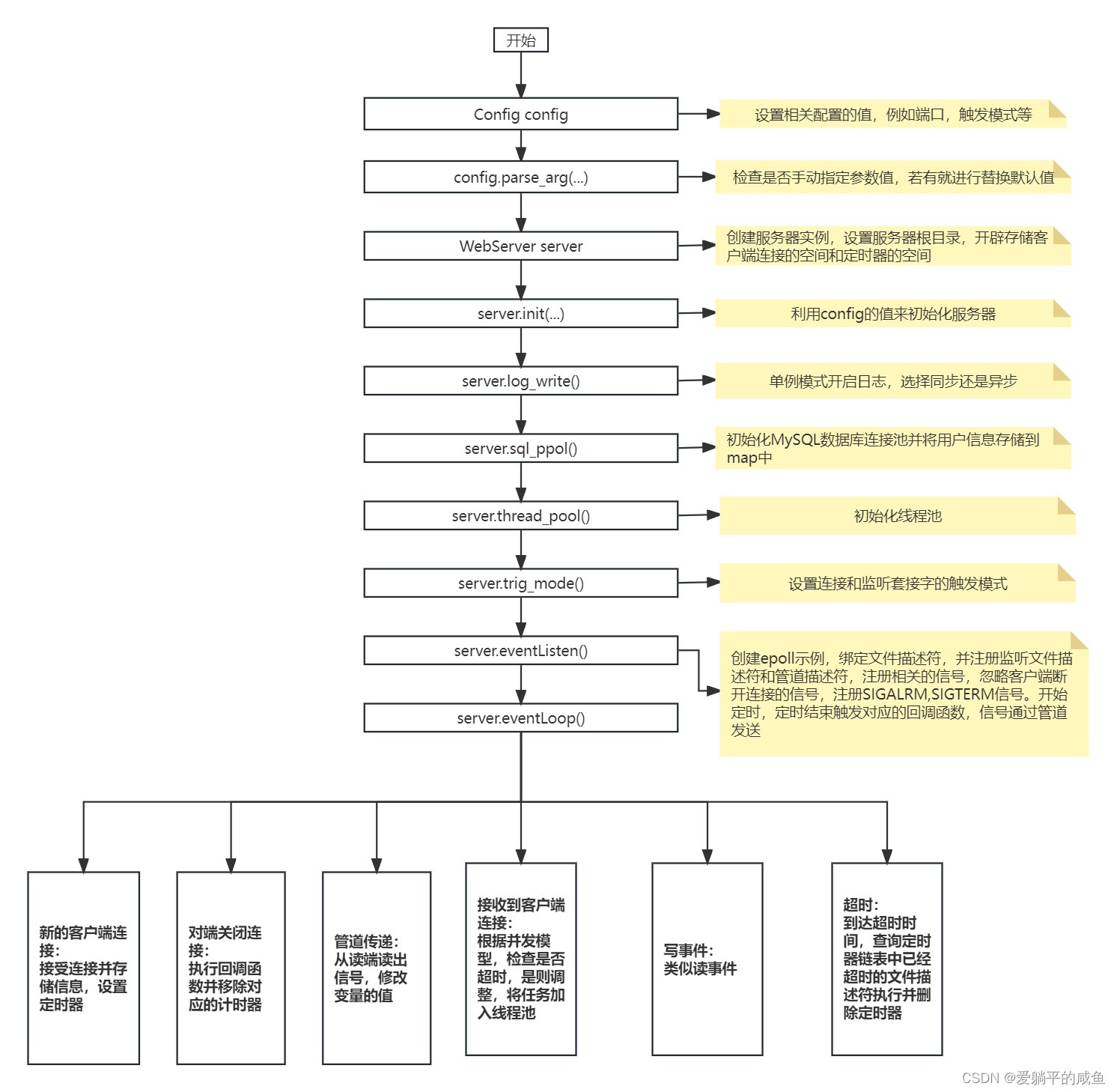 TinyWebServer整体流程_tinywebserver中improv变量指的是什么?-CSDN博客
