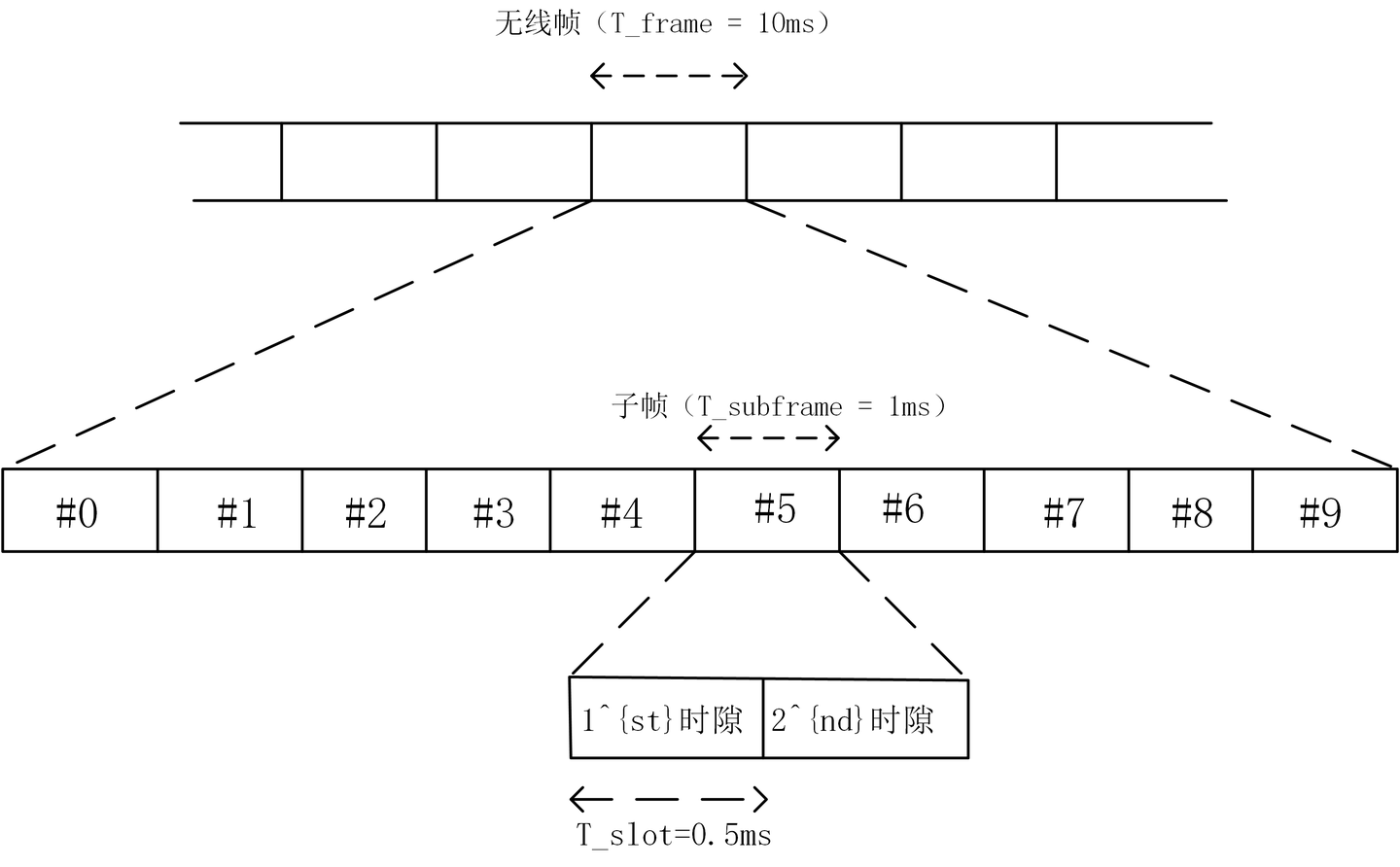 LTE系统的时频结构_lte tti-CSDN博客