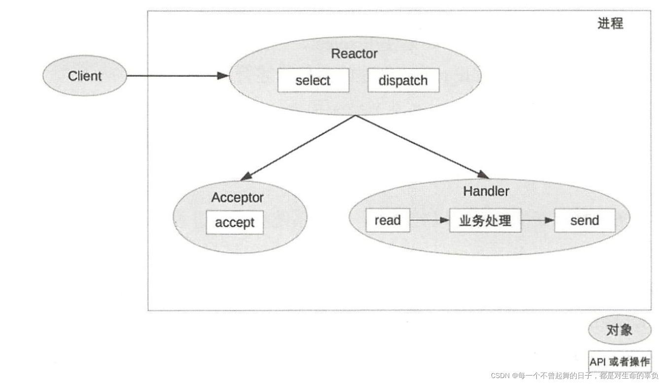 Reactor模型与Proactor模型_reactor模型和proactor-CSDN博客