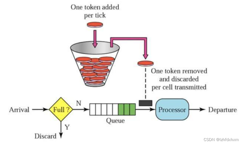 Spring Boot自定义注解+AOP，使用guava的RateLimiter实现接口的限流_springboot 接口使用guava的ratelimter-CSDN博客