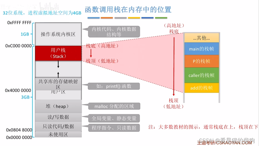 计算机组成原理 函数调用的汇编表示(call和ret指令 访问栈帧 切换栈帧 传递参数和返回值)计算机组成原理 栈帧切换 Csdn博客