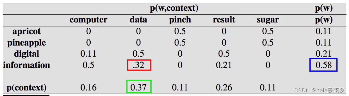 NLP之【点互信息PMI】——衡量两变量之间的相关性_nlp pmi-CSDN博客