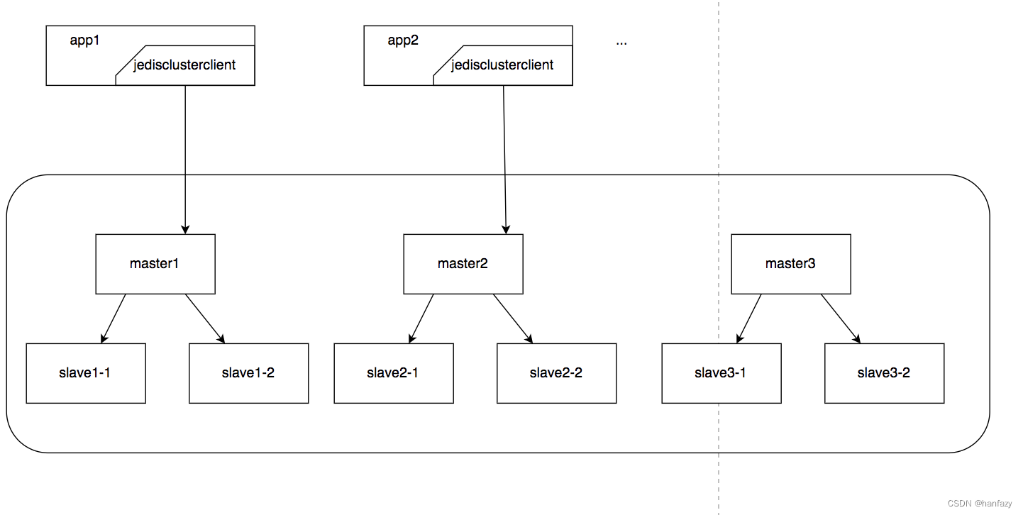 redis cluster 集群架构_redis-cluster架构中被设计成共有16384个hash slot-CSDN博客