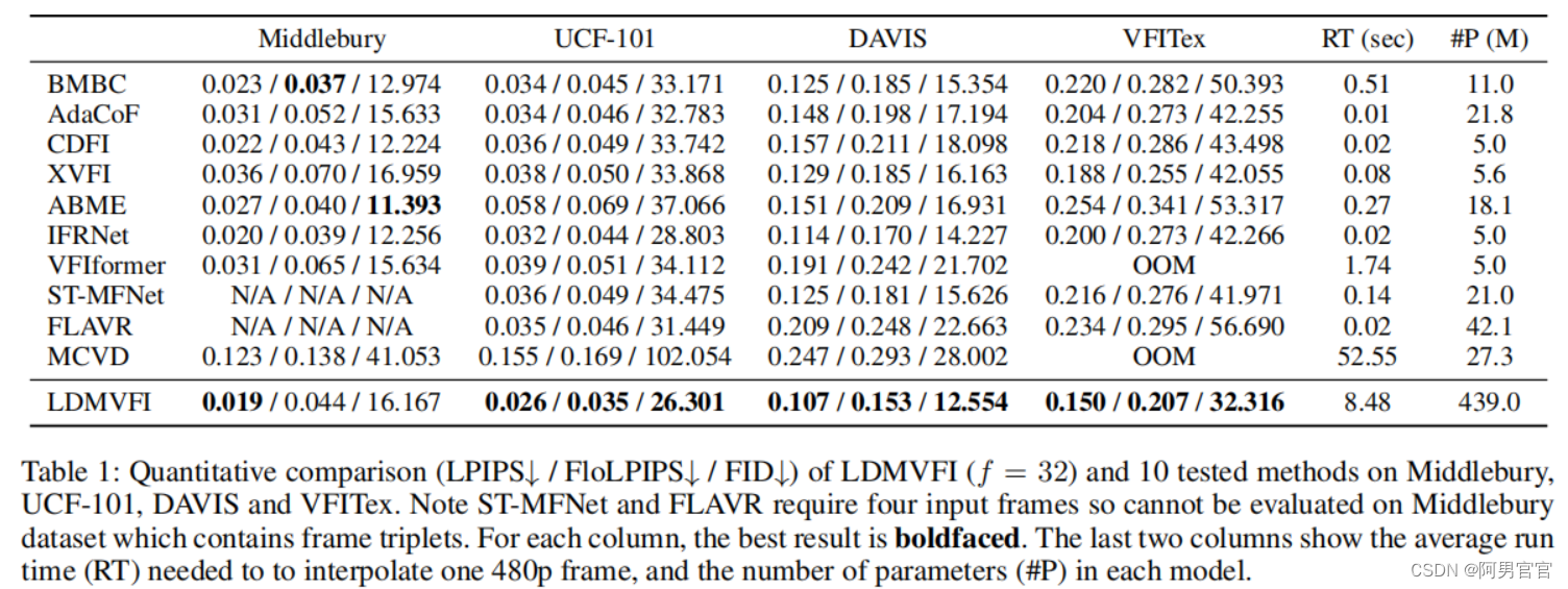 [VFI&DIFF]LDMVFI: Video Frame Interpolation with Latent Diffusion Models-CSDN博客