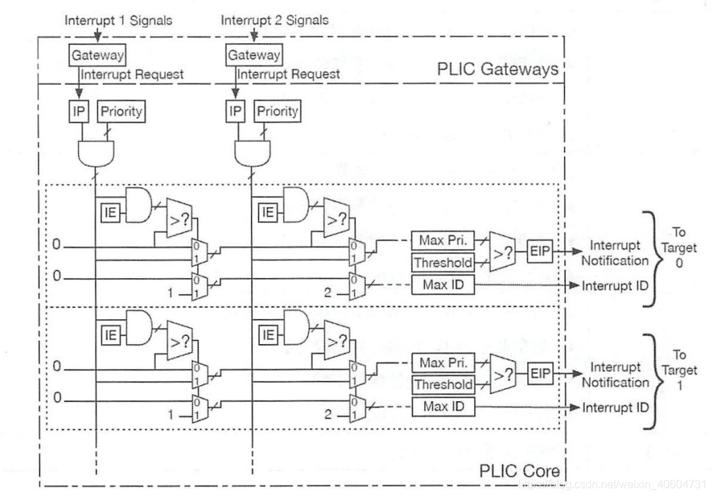 2020.10.25 RISC-V --PLIC平台级中断控制器_plic中断-CSDN博客