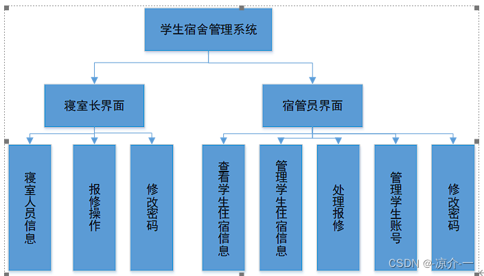 数据库课程设计(学生宿舍管理系统)附sql文件、源代码和word模板学生宿舍管理系统数据库设计 Csdn博客