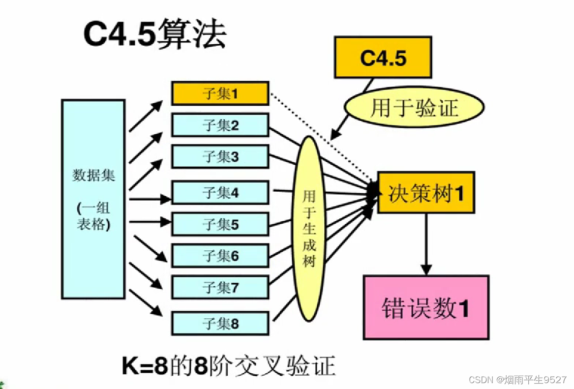 数据挖掘（5）分类数据挖掘：基于距离的分类方法基于距离的算法分类样本 Csdn博客