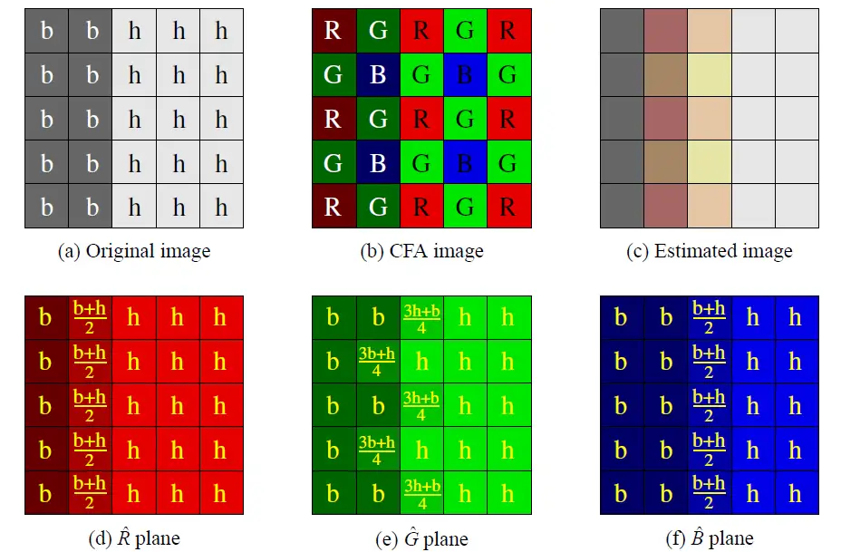 【去马赛克专题】从bayer到rgb：ISP中的demosaic技术-CSDN博客