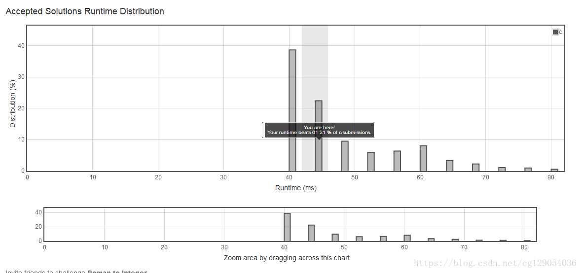 LeetCode刷题实战（13）:Roman to Integer_自动驾驶 面试题 leetcode-CSDN博客