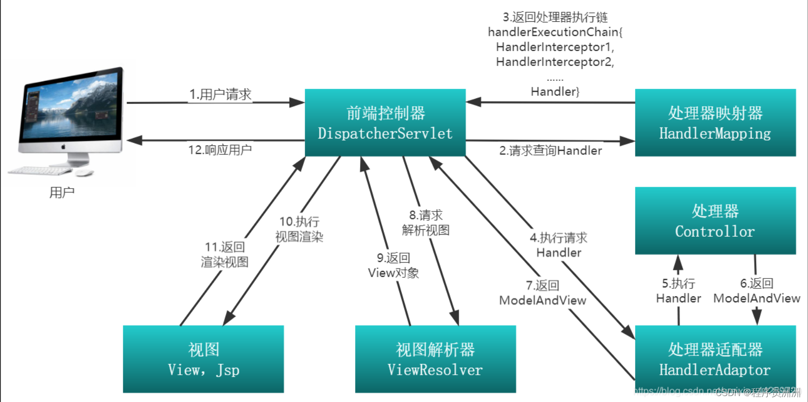 已解决异常：Servlet.service() for servlet [dispatcherServlet] in context with ...