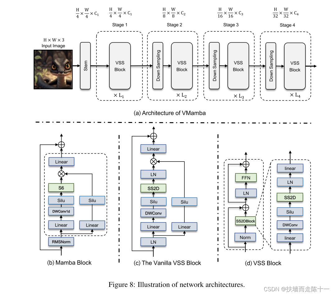 VMamba模型与分类性能探究_vanilla vss block-CSDN博客